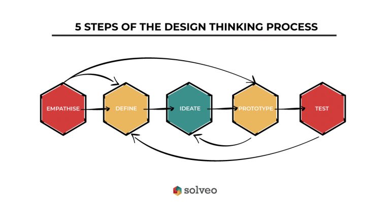 The Ultimate Guide: What is Design Thinking? • Solveo